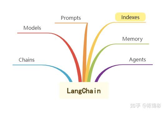 基于LangChain的LLM应用开发1——介绍 - 知乎