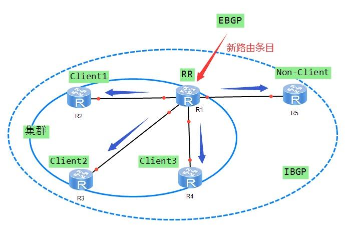 【HCIE】NO.19 BGP反射器 - 知乎