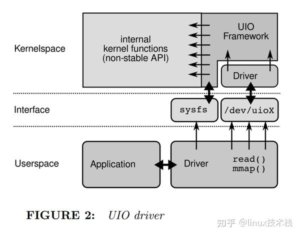 UIO & VFIO: DPDK实现PMD的基石 - 知乎