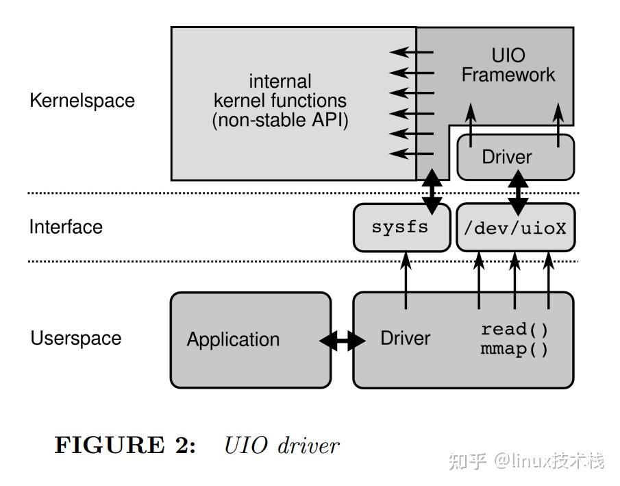 UIO & VFIO: DPDK实现PMD的基石 - 知乎