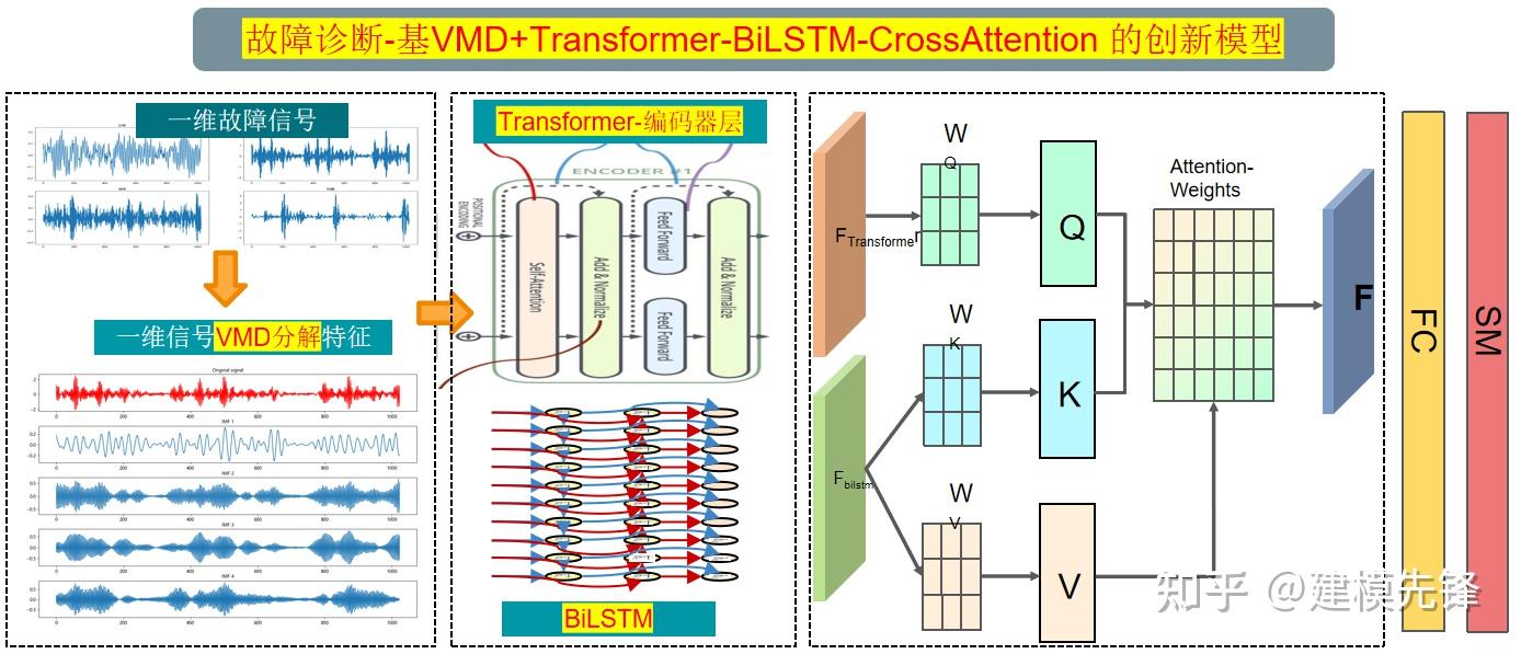重大更新！基于VMD+Transformer-BiLSTM-CrossAttention 故障分类模型 - 知乎