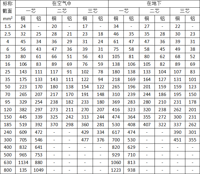 铝芯电缆载流量对照表，铝电缆BLV、VLV、YJLV电缆载流量大全 - 知乎