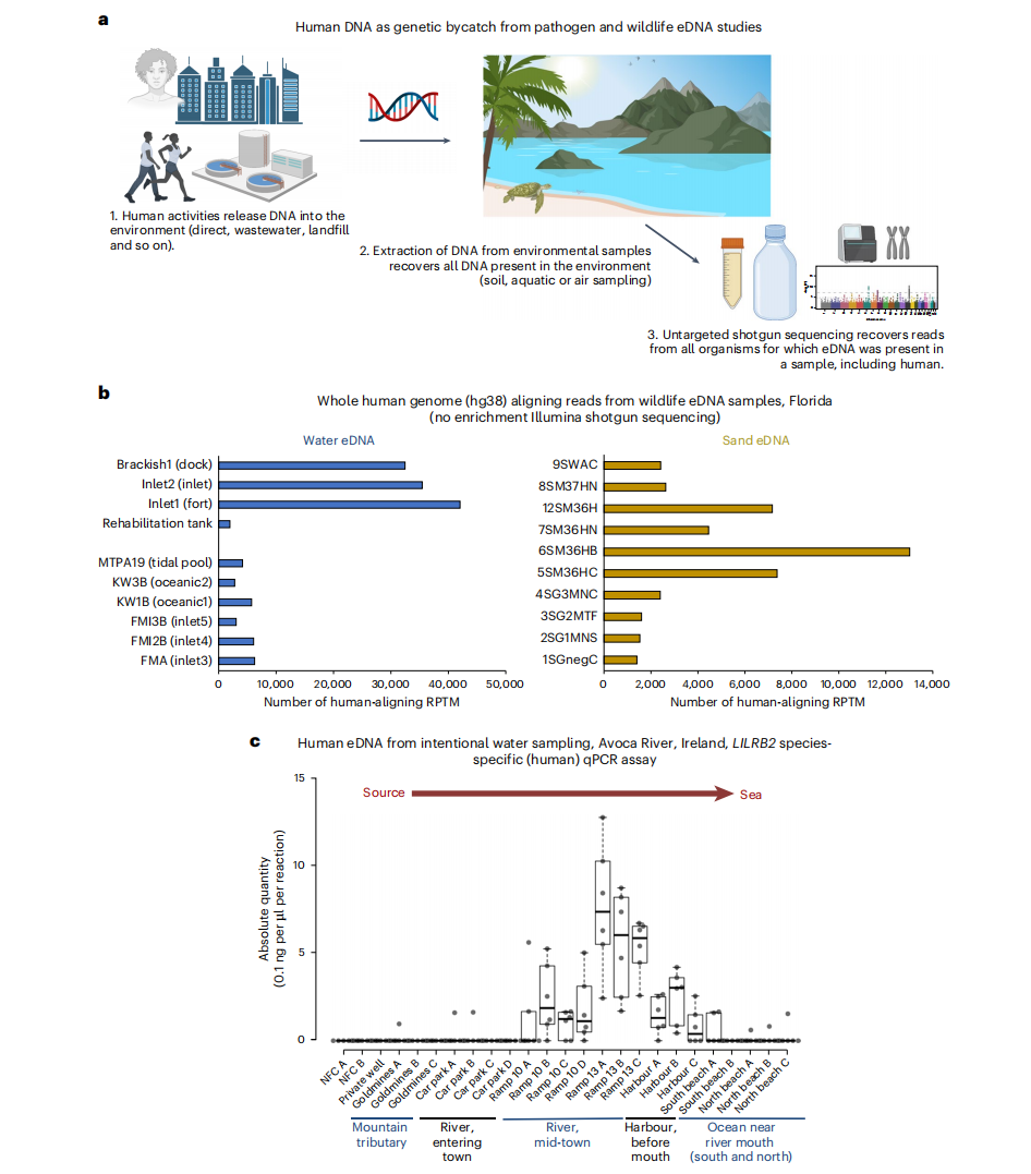 eDNA暴露人类活动轨迹！你的DNA信息可能随时随地在泄露！ - 知乎