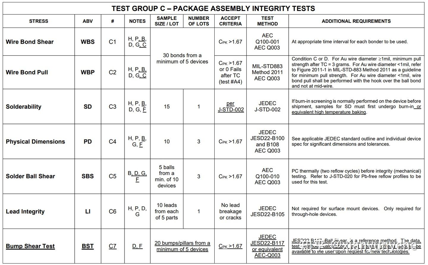 车规认证的一些（1）——AEC-Q100-REV-J - 知乎