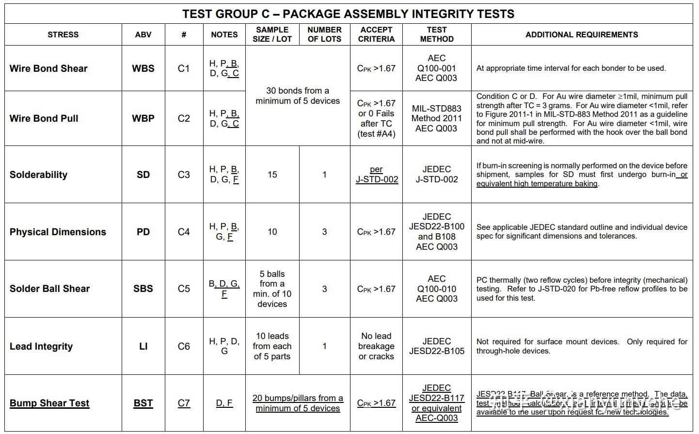 车规认证的一些（1）——AEC-Q100-REV-J - 知乎