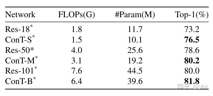 ConTNet：在视觉任务中同时使用Transformer和Convolution - 知乎