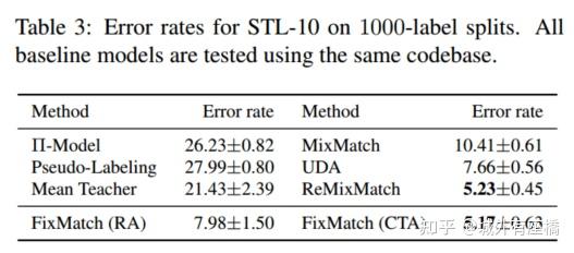 Neurips 2020 Fixmatch Simplifying Semi Supervised Learning With Consistency And Confidence 知乎