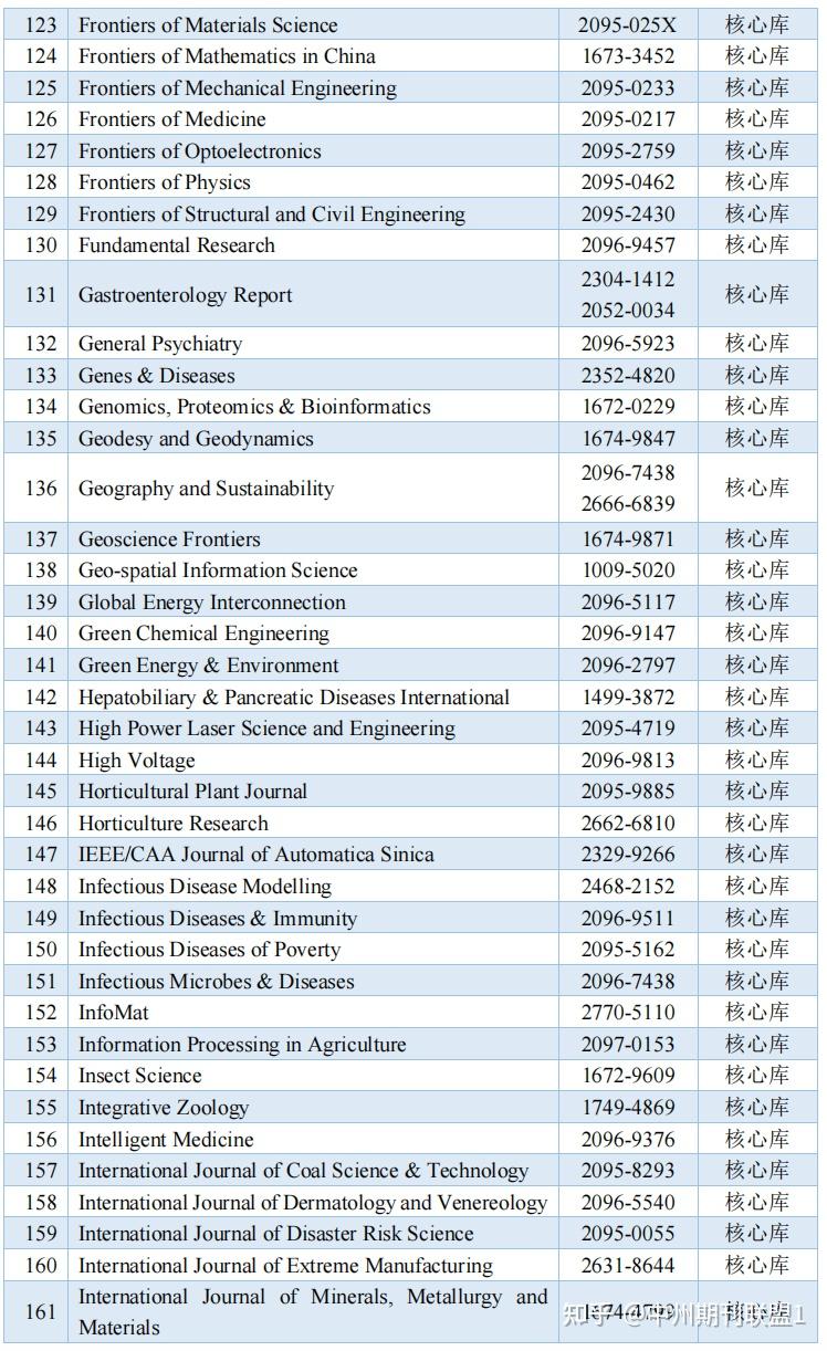最新！中国科学引文数据库(CSCD)收录期刊(2023-2024)目录！ - 知乎