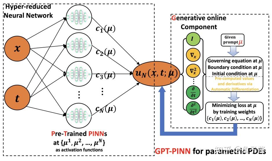 PINN又进化了！15种物理信息神经网络最新改良方案分享（含复现代码） - 知乎