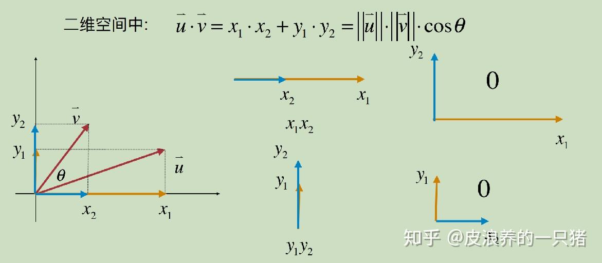 Python线性代数学习笔记——向量的点乘与几何意义，实现向量的点乘操作 知乎