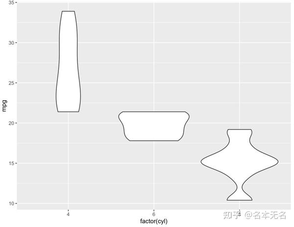 R 数据可视化 —— ggplot 箱线图和小提琴图 - 知乎