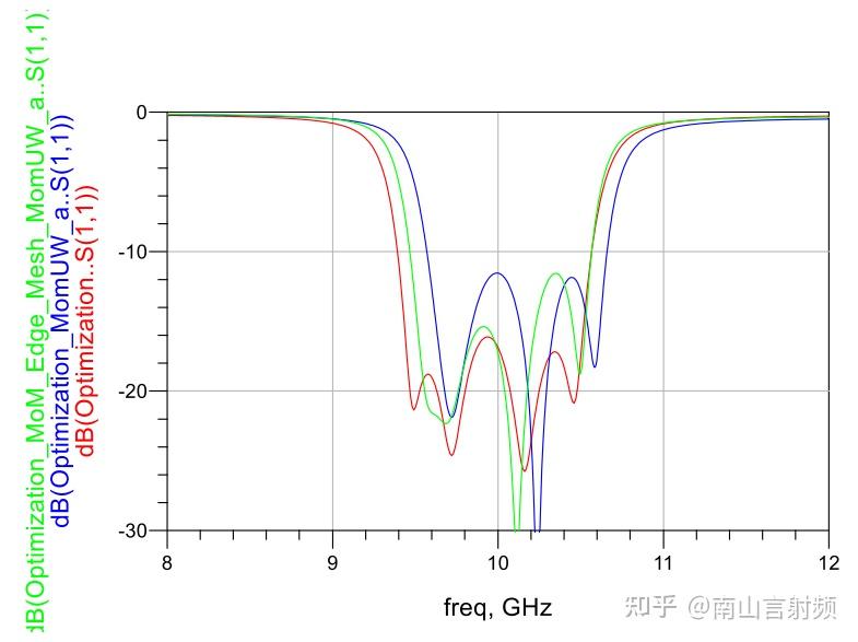 ADS EM仿真中不同Mesh设置的比较 - 知乎
