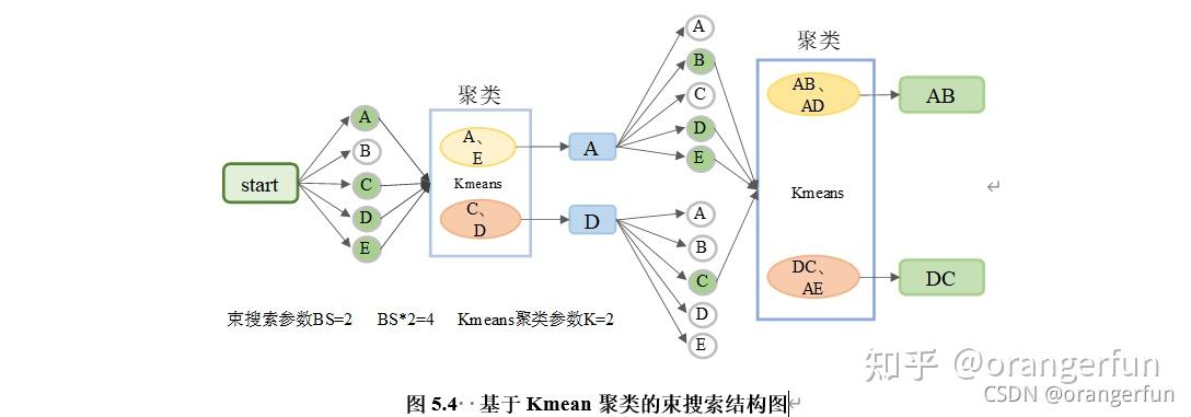 自然语言生成中解码算法：beam-search、topk-topp、基于kmeans的聚类 - 知乎