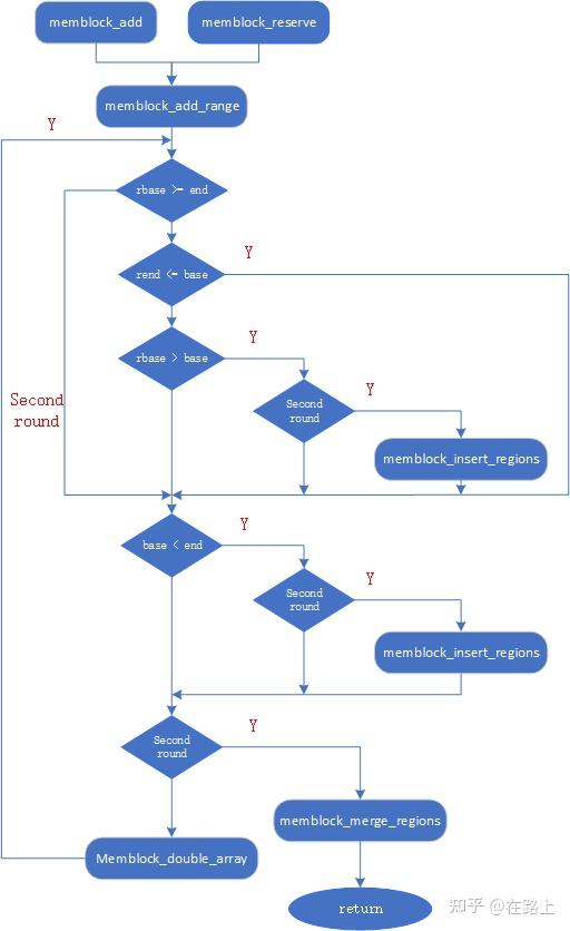 内存管理 | Bootmem机制和Memblock机制 - 知乎