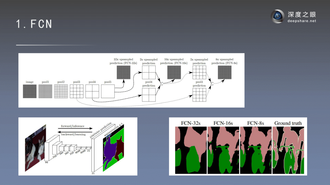 一文讲透图像分割经典网络：FCN、Unet、DeepLabV3+、Vnet、Unet++ - 知乎
