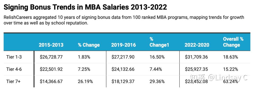 Lindsay MBA 资讯｜MBA毕业生签约奖金呈上升趋势、Booth商学院在伦敦开设新校区、MBA 和商业硕士招聘人数激增 - 知乎