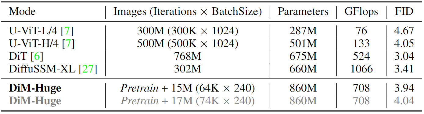 扩散模型解读 (十)：DiM：高效高分辨率图像生成的 Diffusion Mamba - 知乎