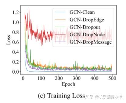 AAAI 2023 best paper | DropMessage：统一的图神经网络随机Dropping方法 - 知乎