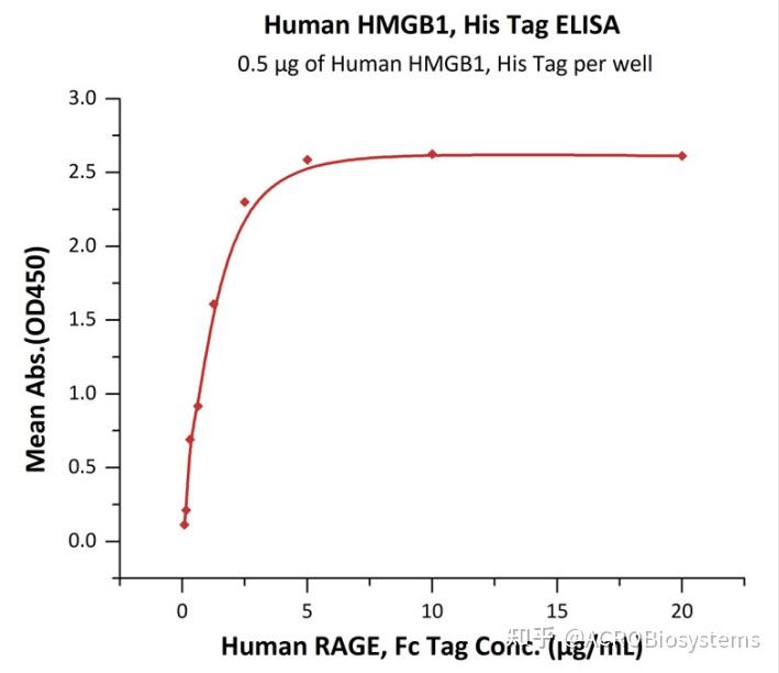 【双重剑客】HMGB1——炎症反应与癌症的重要靶点 - 知乎