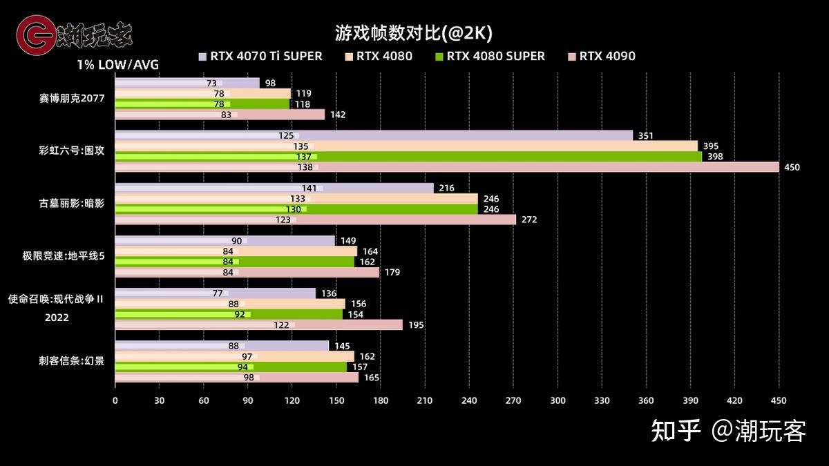 4080 SUPER首发评测，比4080便宜但几乎没提升 - 知乎