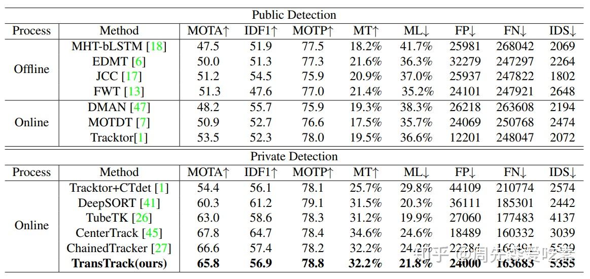 TransTrack解读 - 知乎