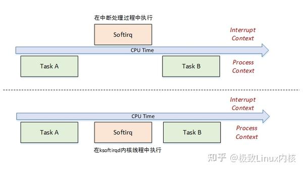 浅析linux内核中断子系统—softirq和tasklet - 知乎