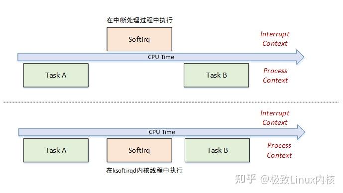 浅析linux内核中断子系统—softirq和tasklet - 知乎