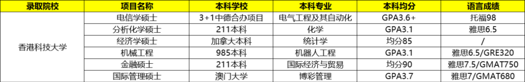 22Fall香港留学案例合集分享! 港前三真的只偏好985/211/海本学生吗? - 知乎