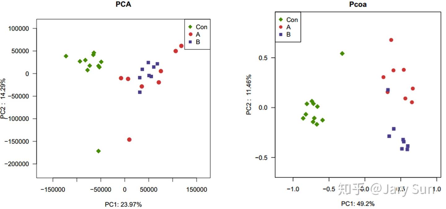 微生物多样研究—β多样性分析 - 知乎