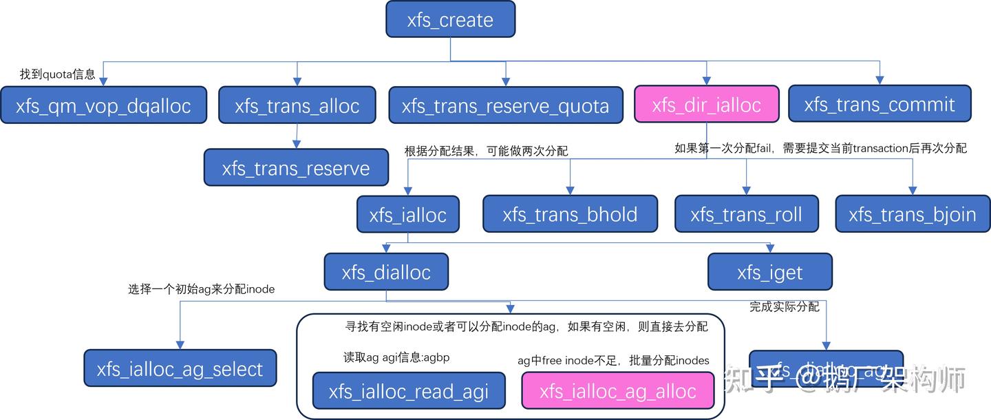 xfs文件系统：layout与架构、源码分析 - 知乎