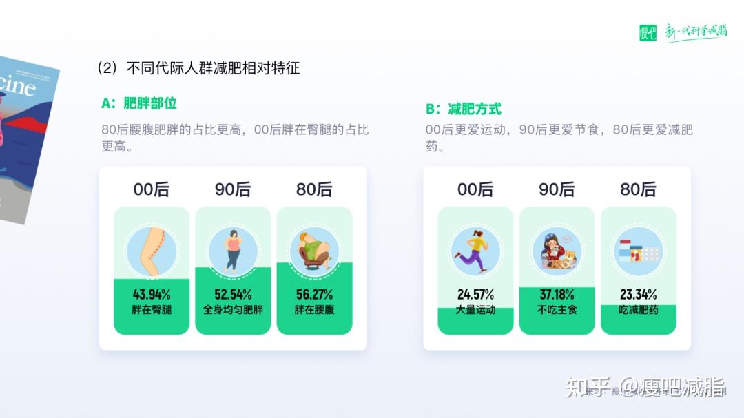 瘦吧减脂APP隆重推出《2022年国民肥胖人群洞察报告》 - 知乎