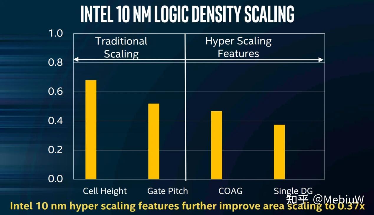 工艺百科-Intel 10nm篇：疯狂到极致就是翻车 - 知乎