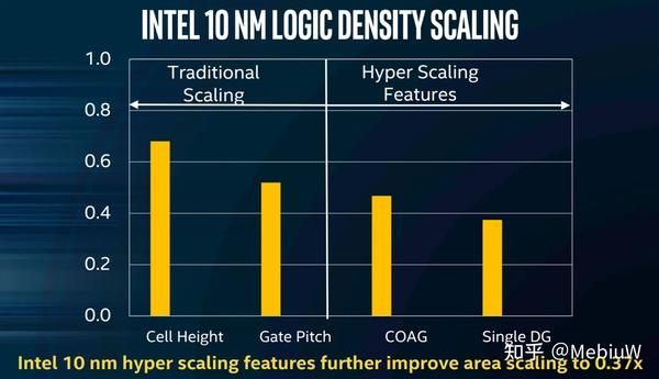 工艺百科-Intel 10nm篇：疯狂到极致就是翻车 - 知乎