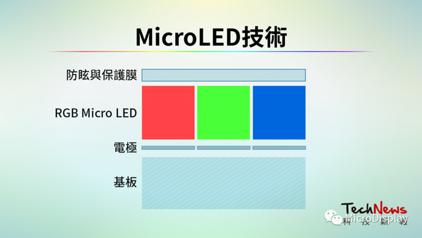 教你看懂最新技术Micro LED、Mini LED、Micro OLED - 知乎