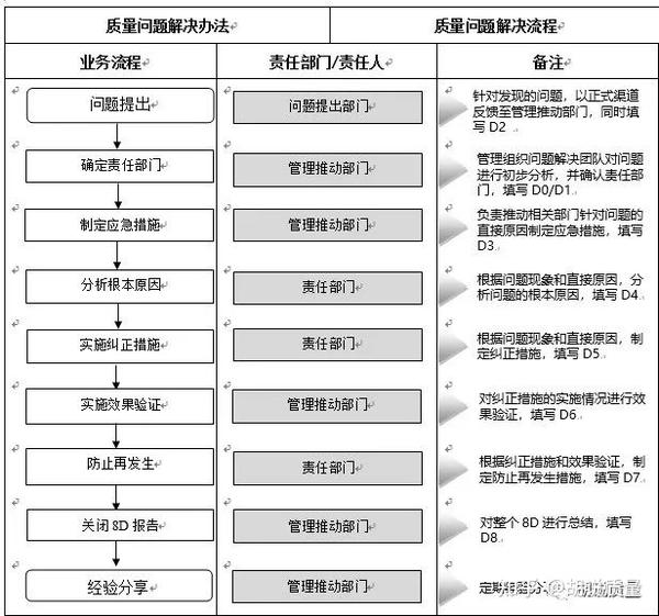 一文搞懂质量问题的管理：问题清单（8D）+改进专项（QCC）+问题追责 - 知乎