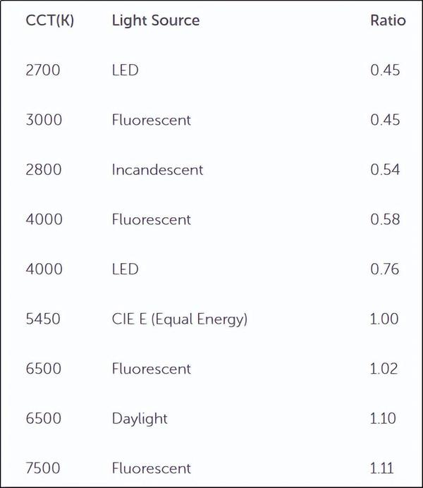 什么是健康照明EML和Melanopic Ratio? - 知乎