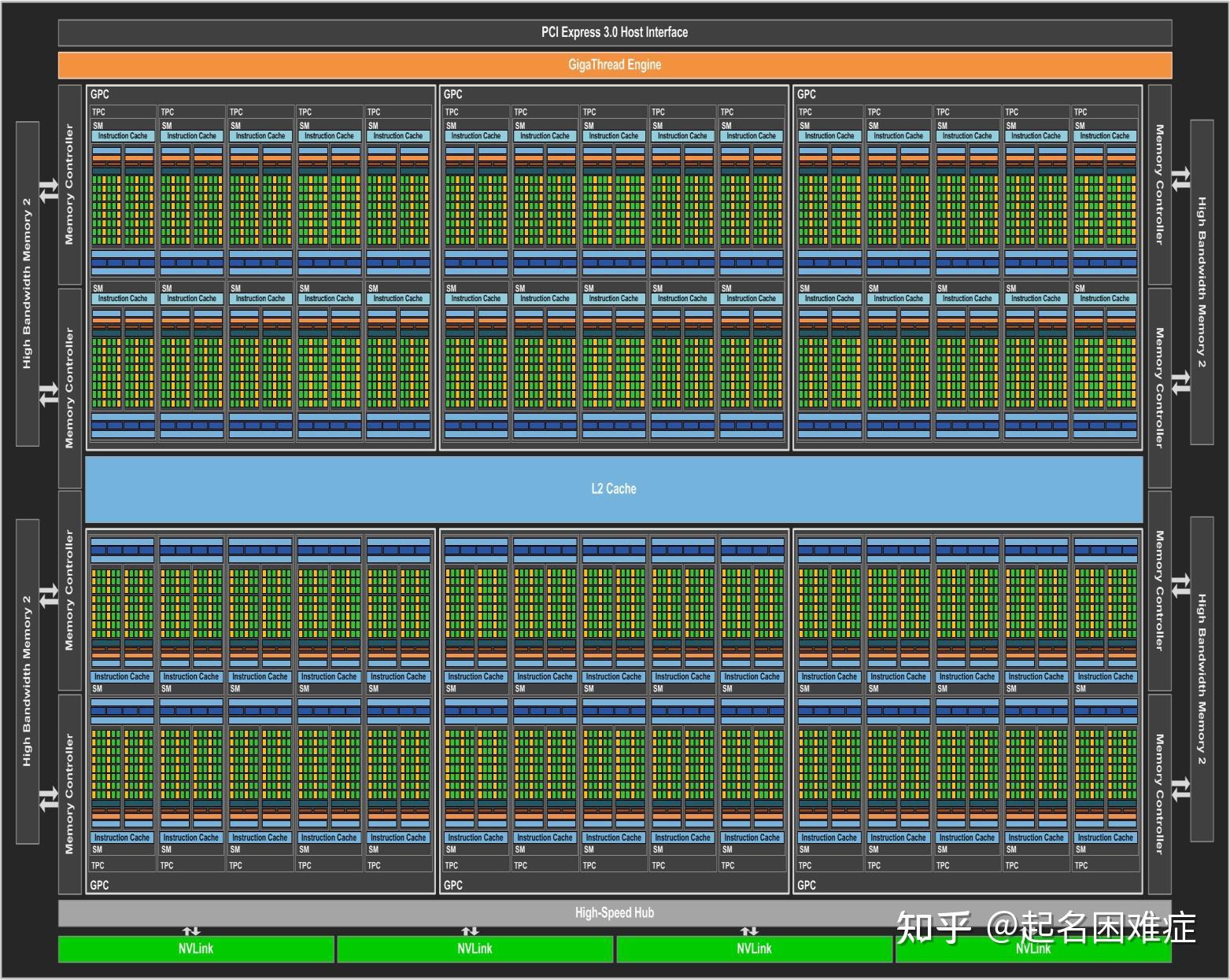 NVIDIA GPU性能优化基础 - 知乎