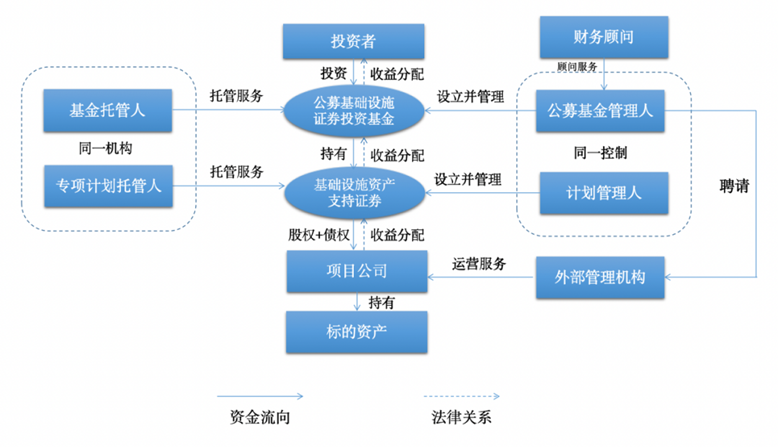 公募REITs详解之SPV（资产支持专项计划） - 知乎