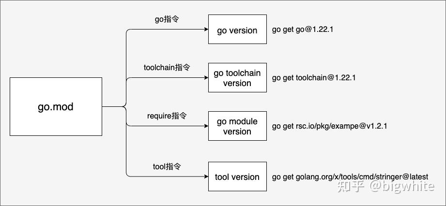 Go工具链版本已不由你定：go和toolchain指令详解 - 知乎