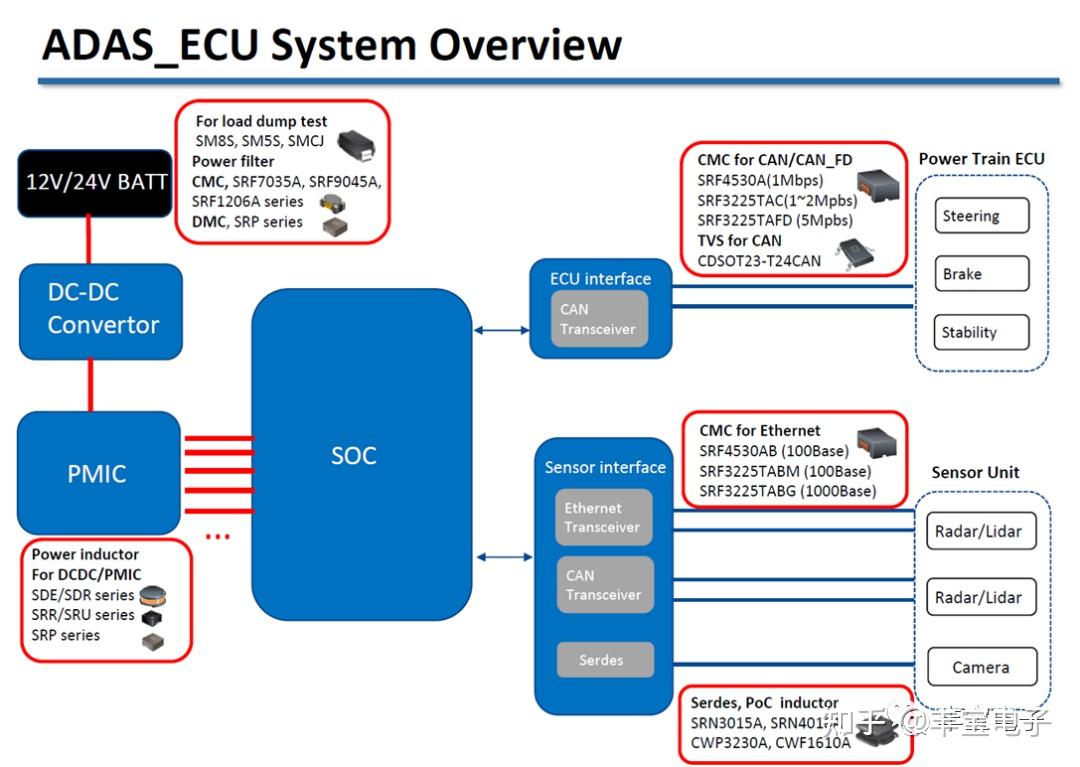 BOURNS在汽车电子ADAS的应用 - 知乎