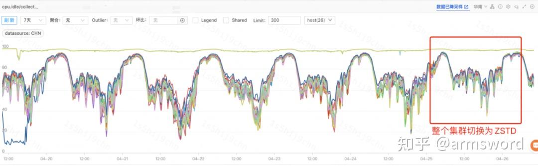 如何让ES低成本、高性能？滴滴落地ZSTD压缩算法的实践分享 - 知乎