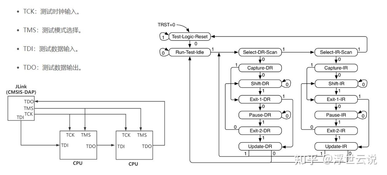 RISCV基础记录（一）----下载器初识jtag - 知乎