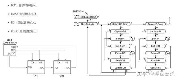 RISCV基础记录（一）----下载器初识jtag - 知乎