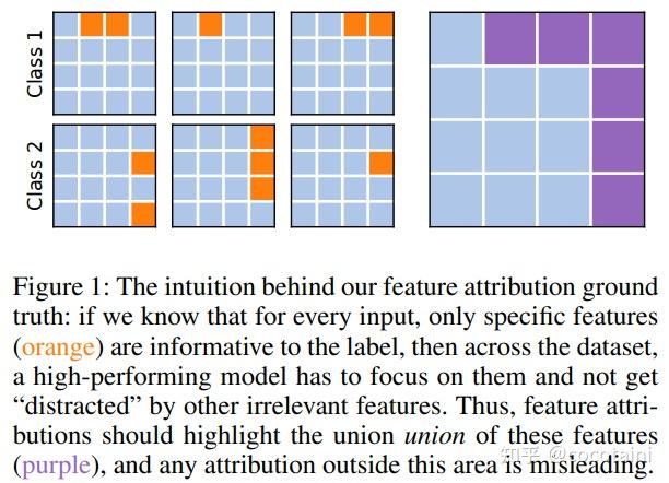 【论文笔记】AAAI2022：Do Feature Attribution Methods Correctly Attribute Features? - 知乎