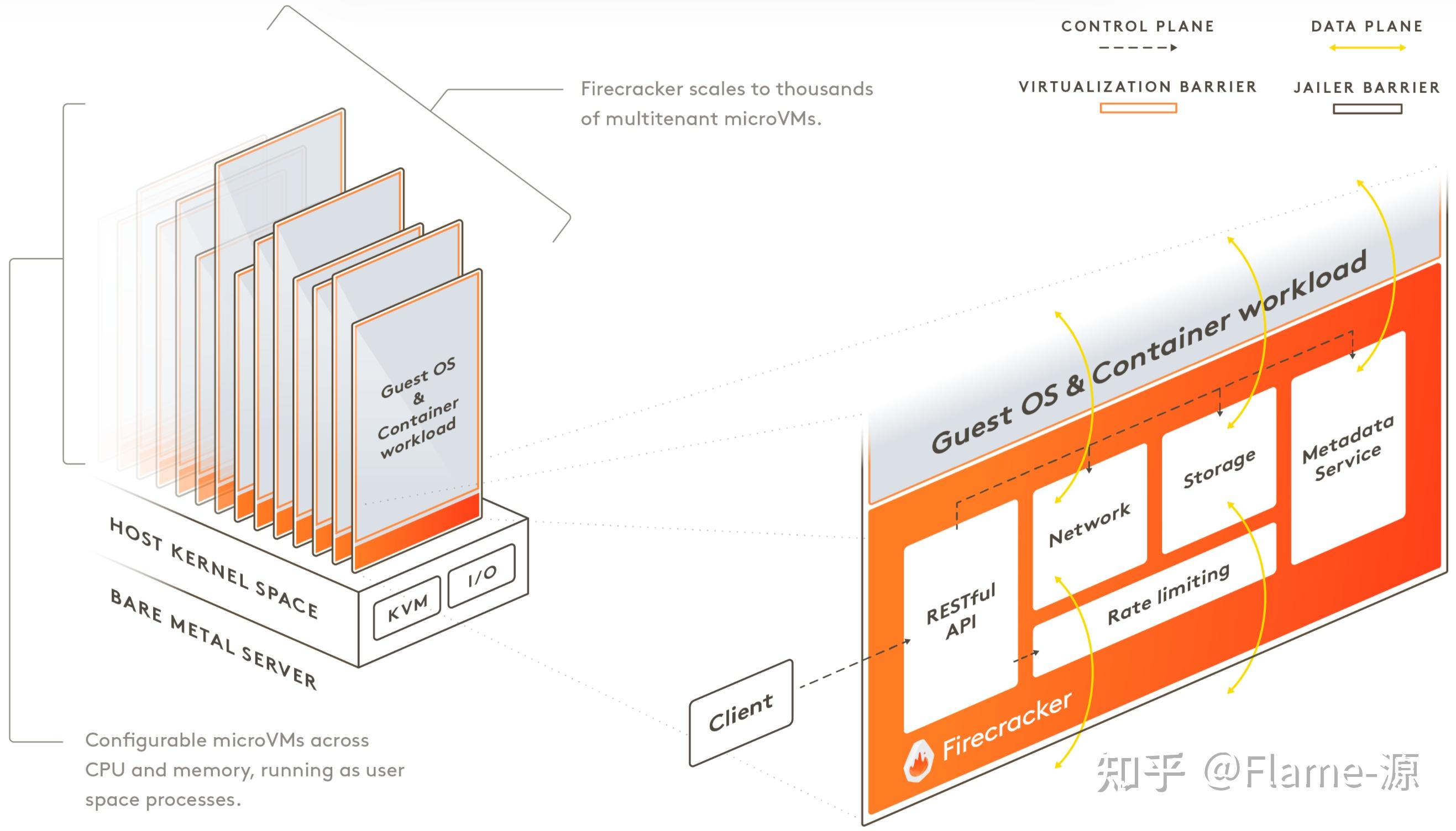 盘点Serverless底座运行时：Firecracker & Katacontainer & Stratovirt & Wasm - 知乎
