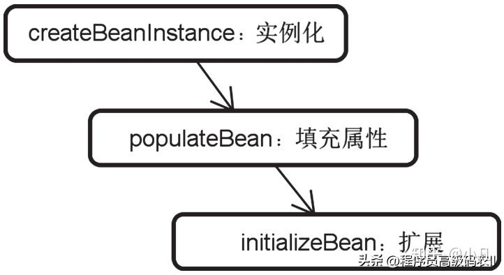 大佬带你深入理解spring依赖注入原理：bean的注册及实例化 知乎 
