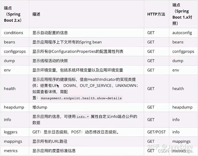 如何在 Spring Boot 应用程序中使用 Actuator 监控和管理端点,提高应用程序的生产力? 知乎