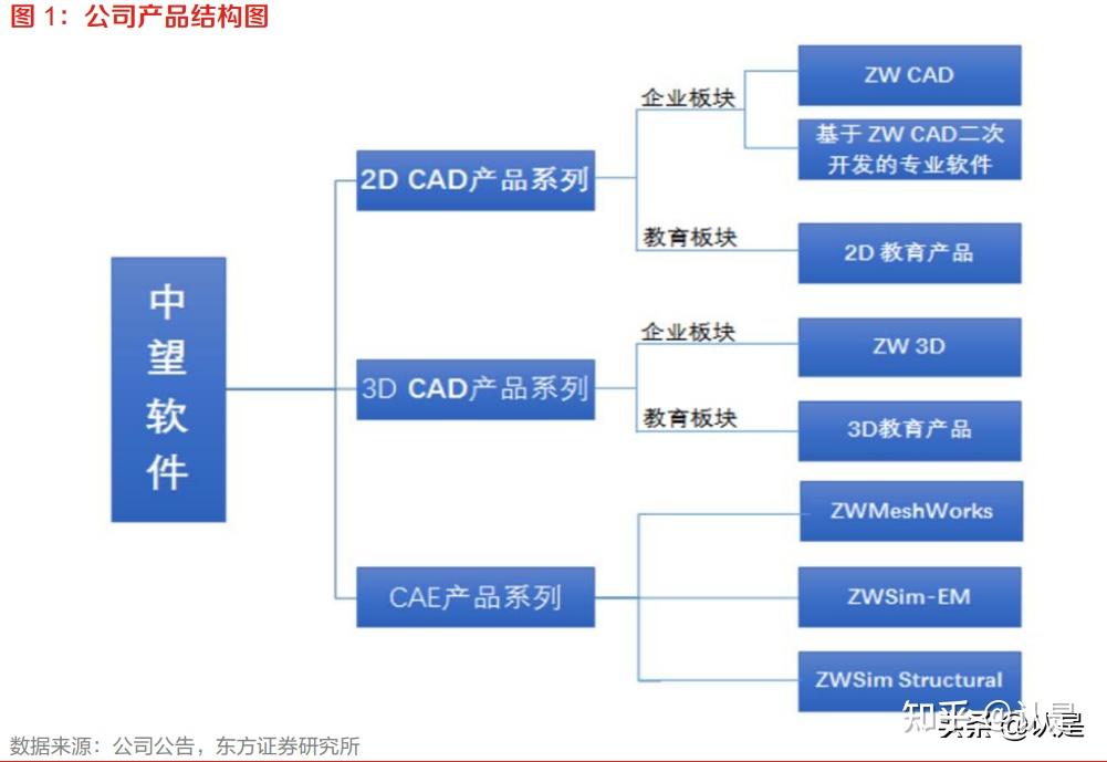 工业软件之中望软件研究报告:国产CAx软件龙头，产品生态不断扩大 - 知乎