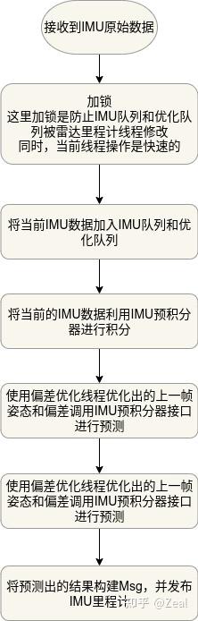 Simple-LIO-SAM——（八）IMU预积分模块 - 知乎