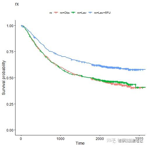 R语言生存曲线的可视化(超详细) - 知乎